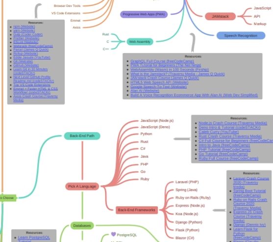 Master Full Stack Development - Your Comprehensive Resource Guide